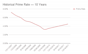 How the prime rate impacts your credit card rate | PrimeRates