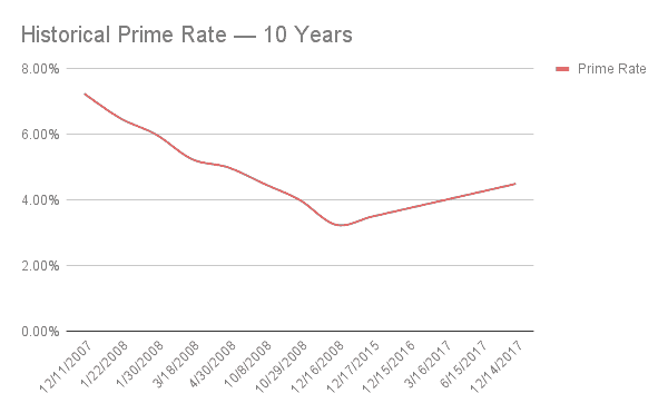 How the prime rate impacts your credit card rate | PrimeRates