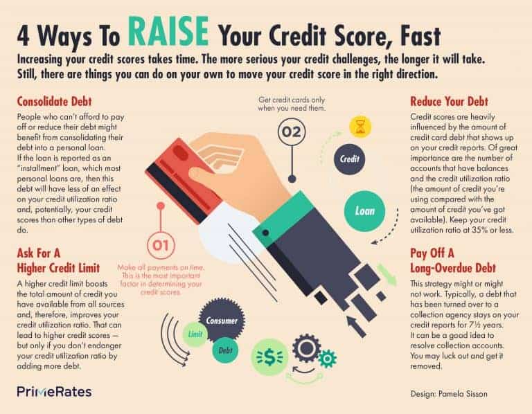 Infographic: How to raise your credit score fast | PrimeRates